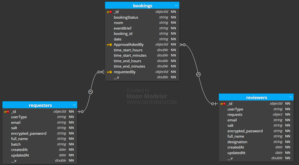GitHub - itsadityap/Venue-Booking-App-Backend