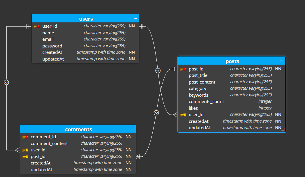 GitHub - itsadityap/Blog-App-Backend: A REST API for Blog-Application. Created using Express and ...